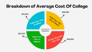 45+ Average Cost of College Statistics 2024 : All Facts and Figures ...