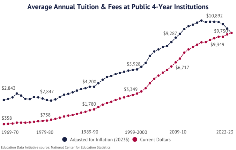 45+ Average Cost of College Statistics 2024 : All Facts and Figures ...